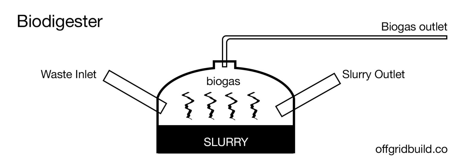 Biodigesters are Awesome Here Are 7 Reasons Why - Off Grid Build